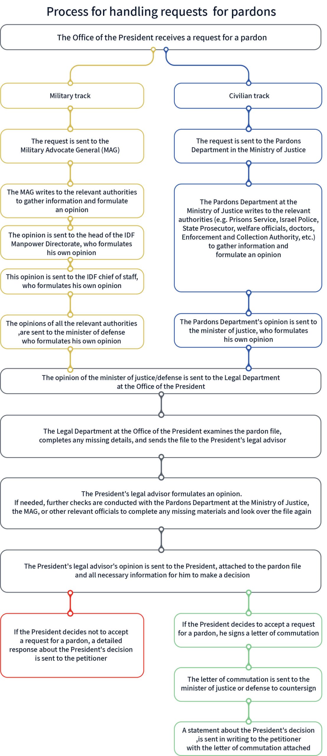 Presidential Pardons - President